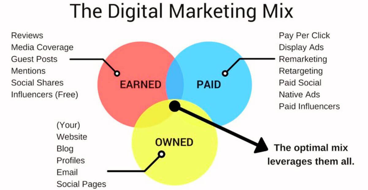 7Ps of Digital Marketing Mix 4Ps - Strategic Analysis Hub